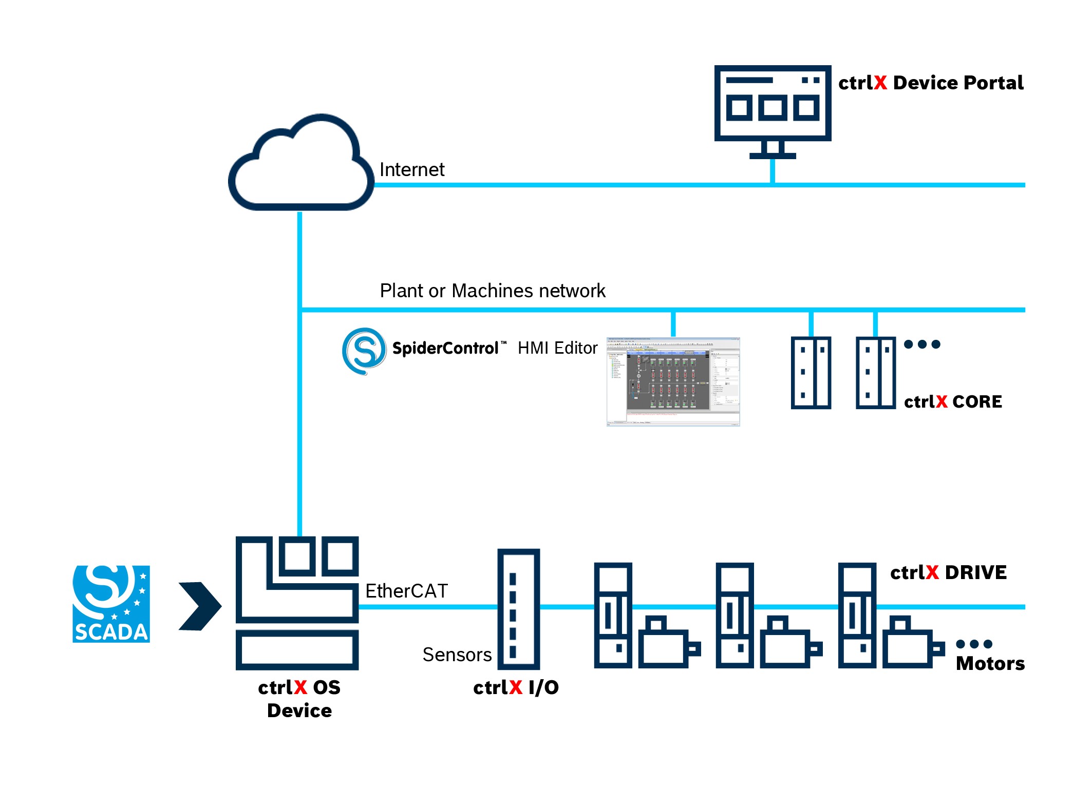 Spidercontrol By Ininet Solutions Gmbh Ctrlx Automation